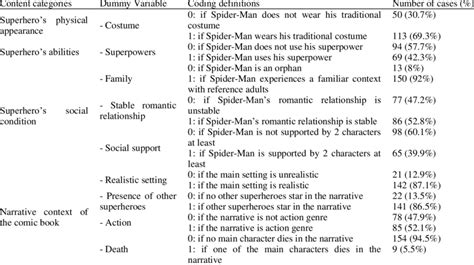 coding definitions for content categories total cases 163 download