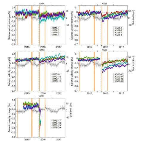 Temporal Variation Of Seismic Velocity At Each Station Colored Dots