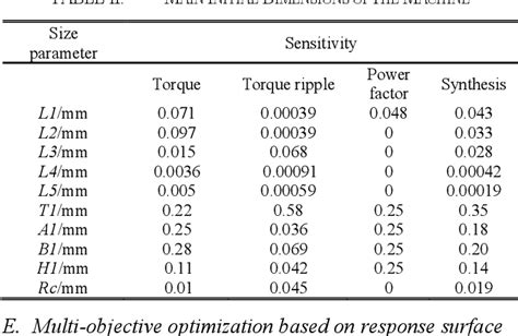 Table Ii From Multi Objective Optimization Design Of Permanent Magnet
