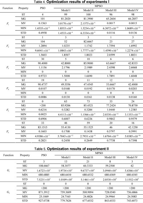 table 5 from an adaptive particle swarm optimization for global