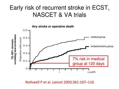Ppt Advancements In Carotid Disease Management Ecst 2 Update Powerpoint Presentation Id 8819907