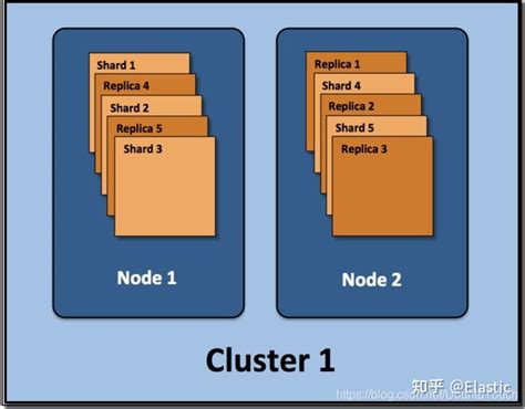 Elasticsearch 中的一些重要概念 Cluster Node Index Document Shards 及