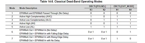 CCS LAUNCHXL F D Duty Cycle Of PWMXA AND PWMXB Is Different In MHz Pwm C