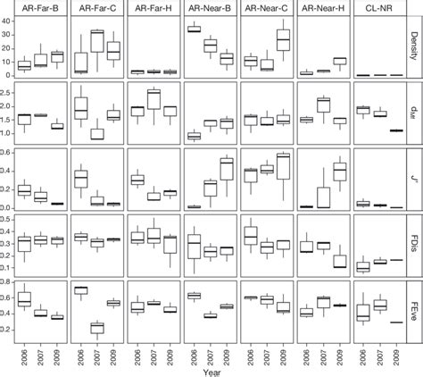 Box Plots Of Density Ind M −2 Margalefs Diversity D Mf Download Scientific Diagram