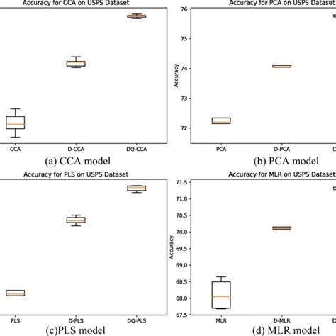 Box Diagram Of Four Correlation Analysis Models In Noisy Orl Dataset Download Scientific