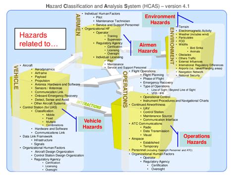 Hazard Classification And Analysis System Hcas Taxonomy Source 6 Download Scientific