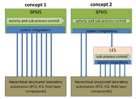 Concept Comparison For The Bpms Approach Shows The Simplification