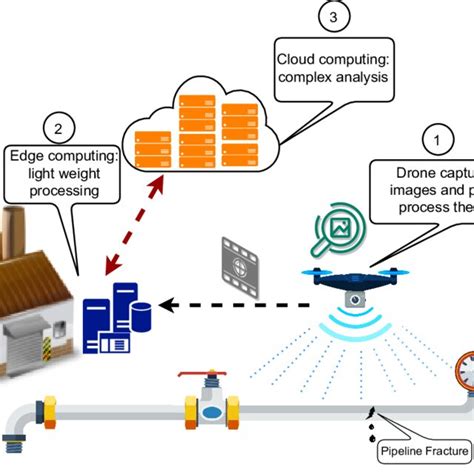 3 Drone Based Inspection Scenario Where Drone Captures Images And