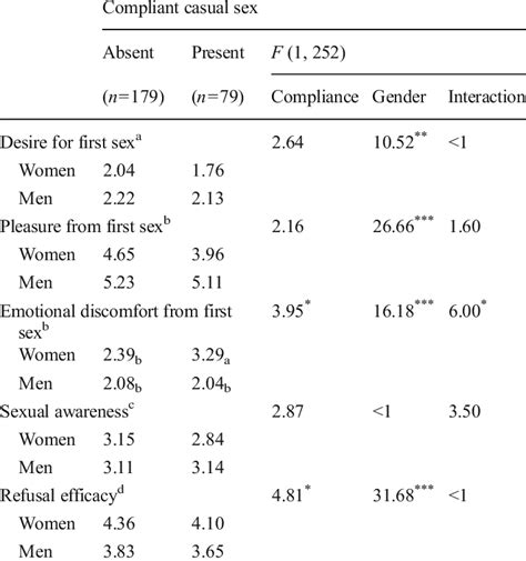 About First Sex And Sexual Self Perceptions As A Function Of Any