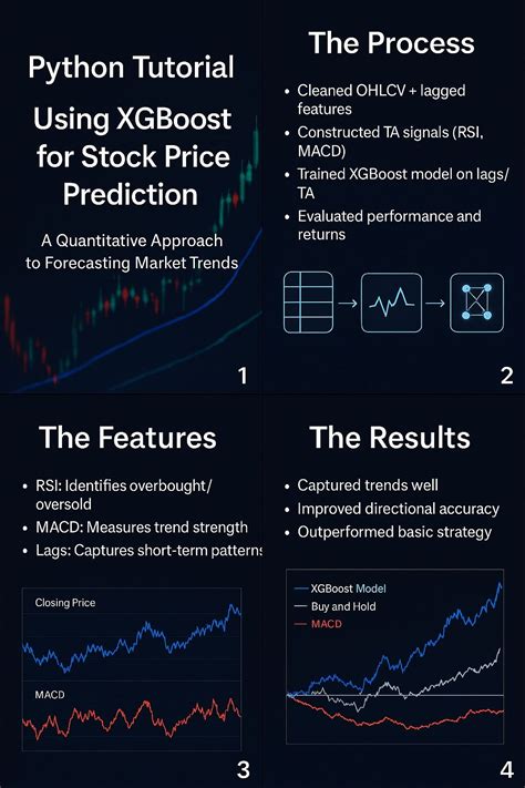 Predicting Stock Prices With Xgboost In Python Sanjay Singh Kushwaha Posted On The Topic