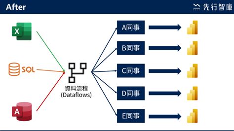 Power Bi資料流程 Dataflows ，也能夠打造數據中台？ 先行智庫｜企業培訓與數位轉型領導品牌