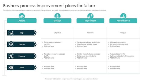 Business Process Improvement Plans For Future Ppt Powerpoint
