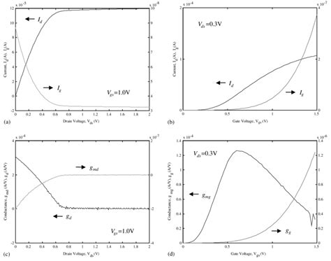 Measured Drain And Gate Current As A Function Of A Drain Voltage V Ds