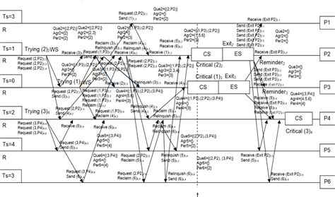 Figure 6 From A Formal Model Of Quorum Based K Mutex Algorithm Using