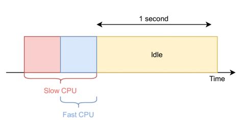 5 Cpu Processing Time For A Single Message Download Scientific Diagram