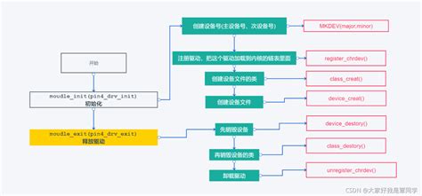 驱动开发1——字符设备驱动字符设备驱动开发普通网友的博客 Csdn博客