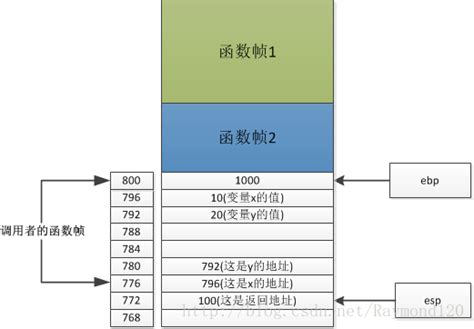 计算机系统学习2 程序的机器级表示之函数调用 csdn博客
