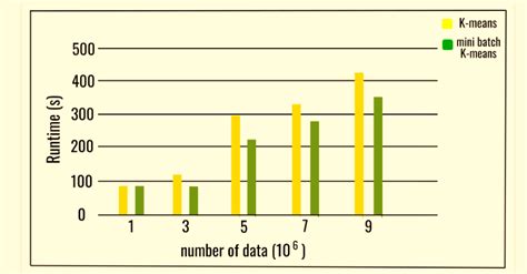 Mini Batch K Means Clustering Algorithm Online Tutorials Library List