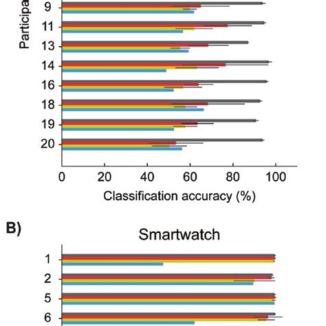 A Classification Accuracy When Using Smartphone Sensors Download