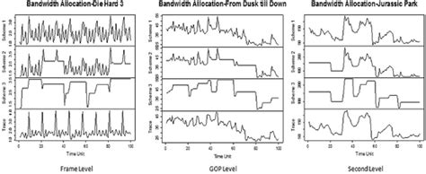 Graphical Comparison Of Bandwidth Allocation Schemes 100 Time Instances Download Scientific