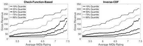 Estimated Conditional Quantile Curves Using The Check Function Based
