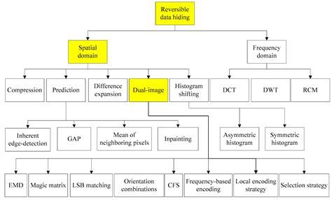 Symmetry Free Full Text An Effective Dual Image Reversible Hiding For Uavs Image Communication
