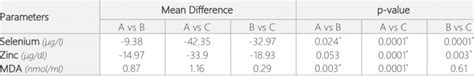 Post Hoc Test Showing Mean Differences And P Values Of Study Groups Download Scientific Diagram