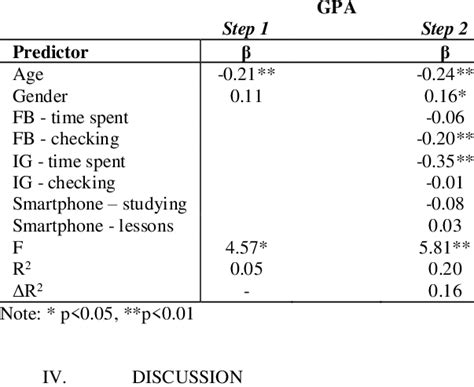 hierarchical regression analysis of the control and independent