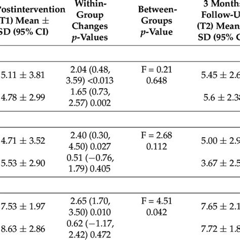 Descriptive Data Between Groups And Within Group Statistical