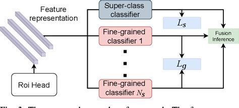 Instance Level Few Shot Learning With Class Hierarchy Mining