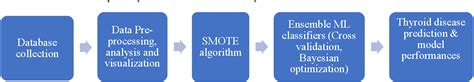 Figure 1 From Early Thyroid Risk Prediction By Data Mining And Ensemble