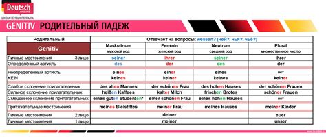 Падежи в немецком языке Deutsch Online