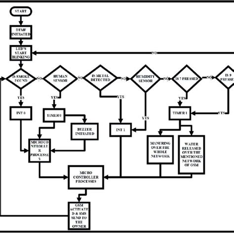 Dtmf Touch Tone Keypad Download Scientific Diagram