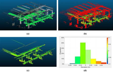 Deviation Analysis From Points To Reconstructed Bim Model For Scene A