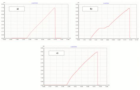 Load Versus Extension Curve A Gepoxy B Jepoxy And C Hybrid