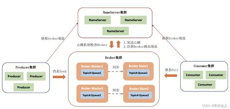 面试题之rocketmq rocketmq面试题 csdn csdn博客