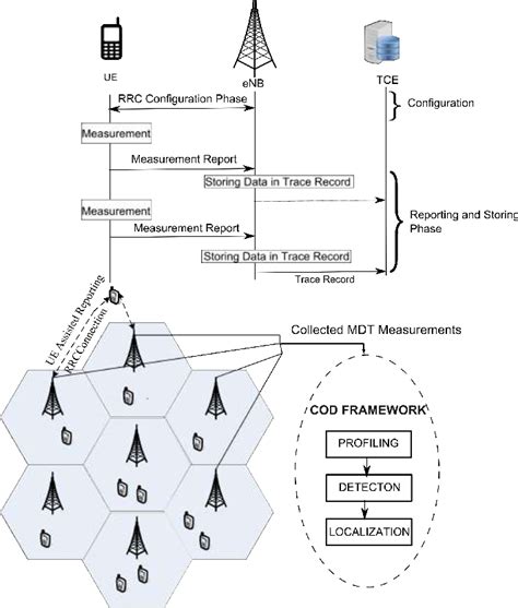 Figure 1 From Data Driven Analytics For Automated Cell Outage Detection