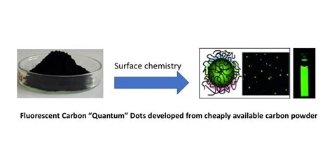 Luminescent Carbon “quantum” Dots Brighter Future Of Black Carbon