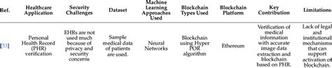 A Summary Of Works On Machine Learning Enabled Blockchain Technologies Download Scientific