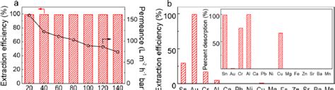 Fig S17 Continuous And Highly Selective Extraction Of Au From Cpu Download Scientific Diagram
