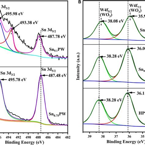 Xps Spectra Of A Sn 3d Of Sn0 1pw And Sn0 75pw And B W 4f Of Hpw