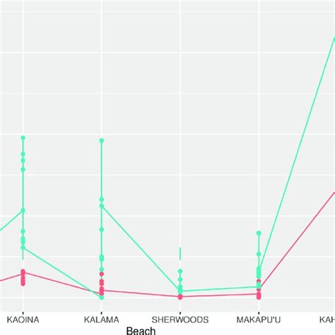 Distribution Of Microplastic Density In Transects Interaction Plot Download Scientific Diagram