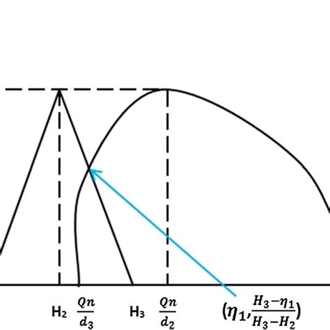 Pictorial Representation Of Possibility Measure Download Scientific