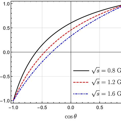 numerical relation between cos θ and cos ψ for three fixed values of √