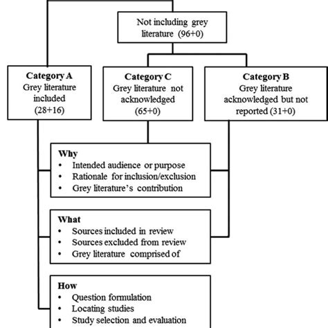Pdf Shades Of Grey Guidelines For Working With The Grey Literature