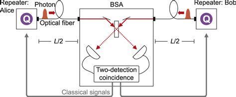 Quantum Repeater By Two Entangled Photon Swapping Is Useless Impractical