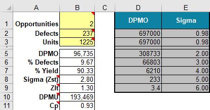 Six Sigma DPMO Calculator In Excel Defects Per Million