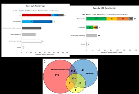 A Unique Postnatal Cases N560 Represented By Clinical Indication