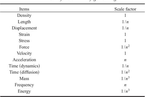 table 1 from procedures used for dynamically laterally loaded pile tests in a centrifuge