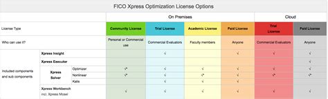 Fico Xpress Optimization Licensing Optio